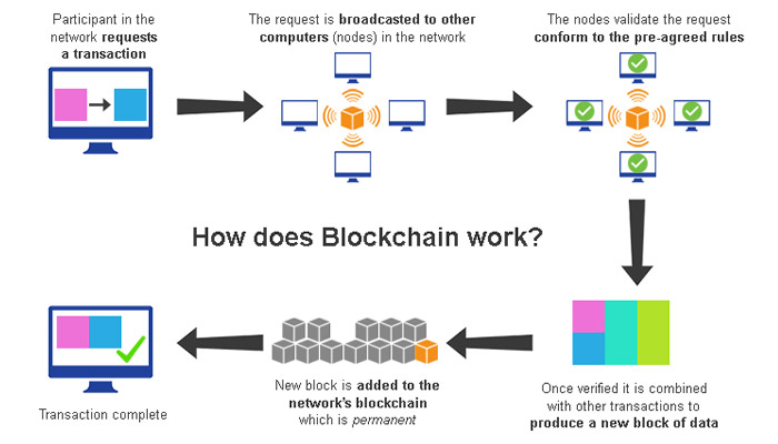 Block-Chain technology in apparel industry - Apparel Views