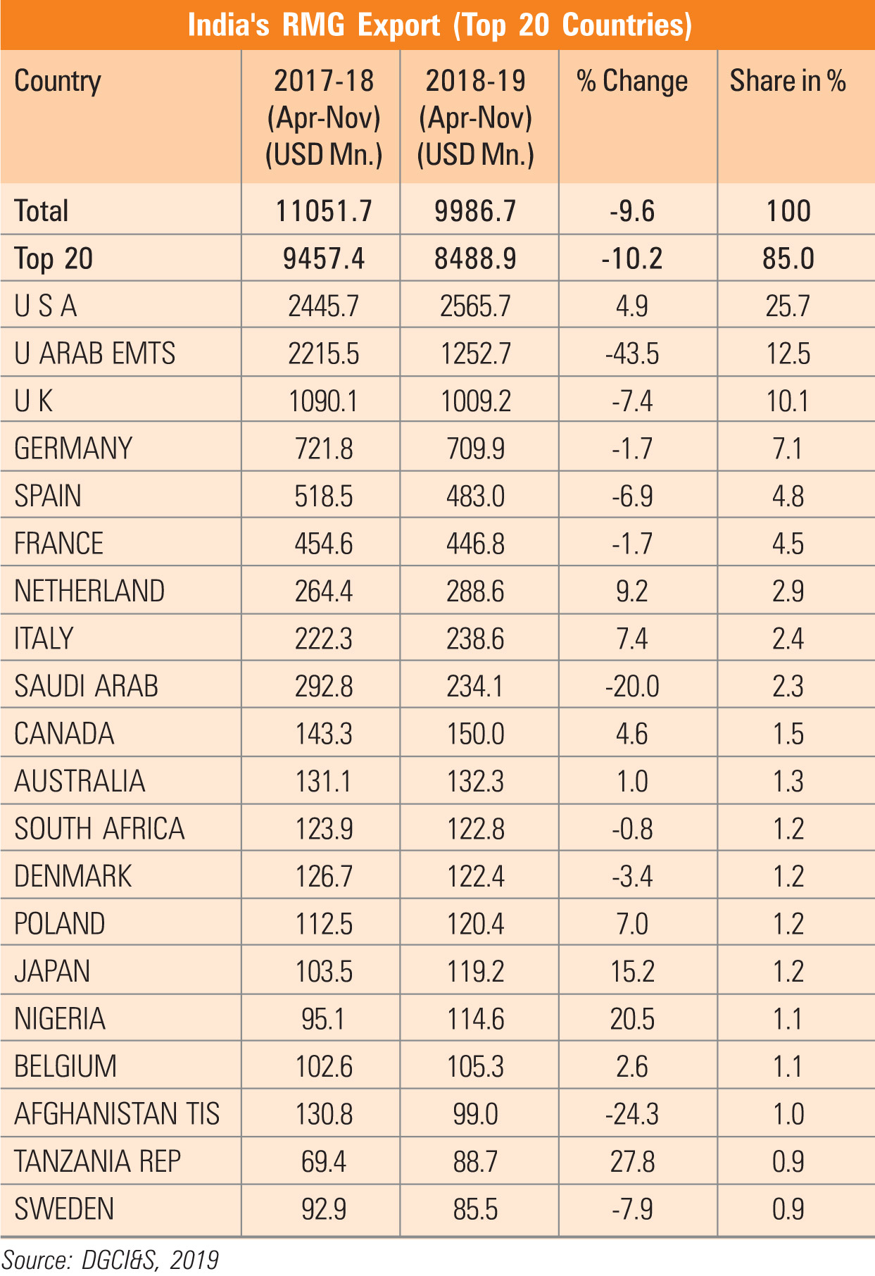 Indian textile & clothing industry to touch new heights in 2019