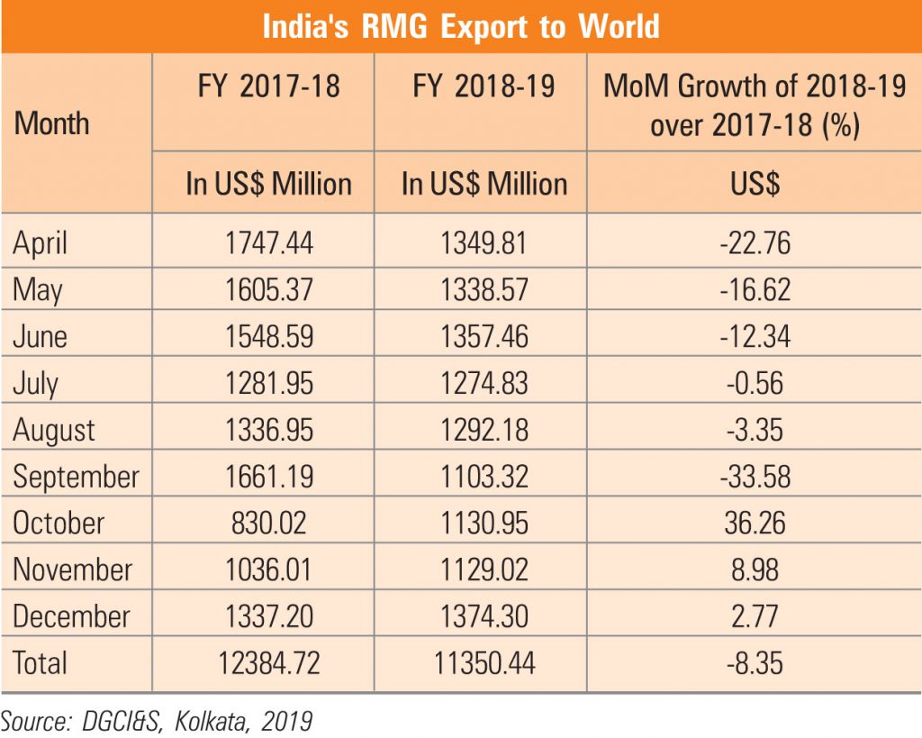 Indian textile & clothing industry to touch new heights in 2019