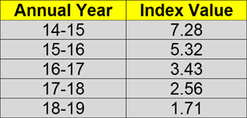 CMAI Annual Apparel Index records lowest growth in five years