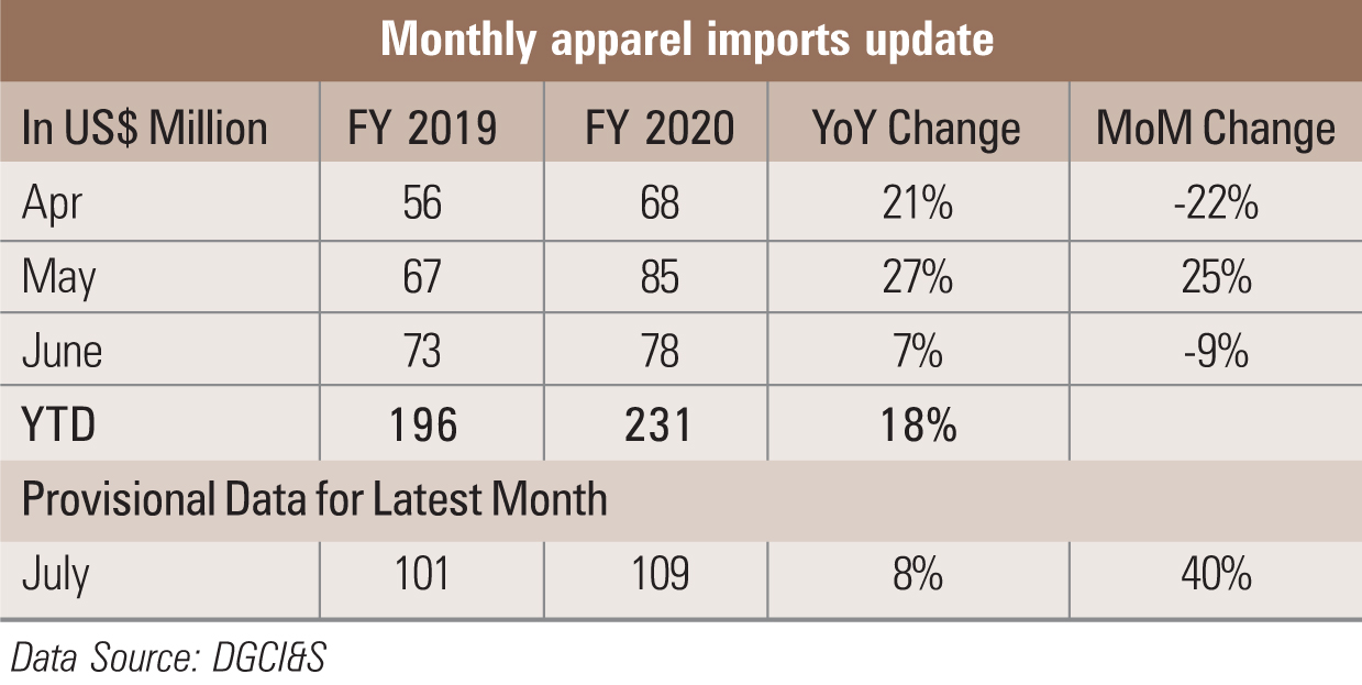 CMAI’s Apparel Index shows decline in India’s exports