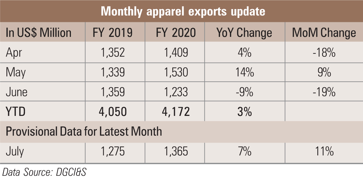 CMAI’s Apparel Index shows decline in India’s exports