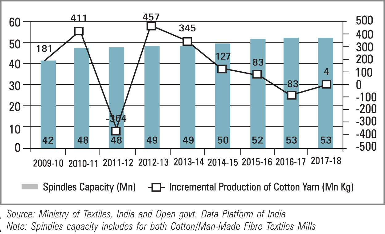 To boost yarn exports restore back incentives