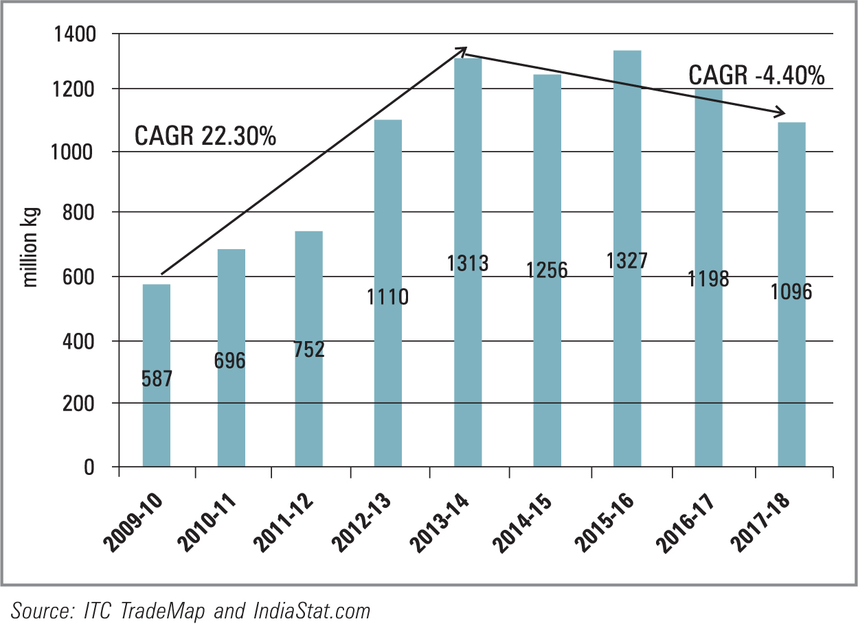 To boost yarn exports restore back incentives