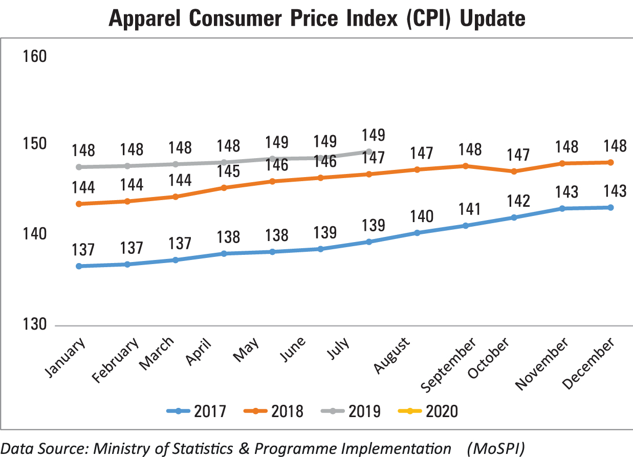 CMAI’s apparel index shows increase in apparel exports