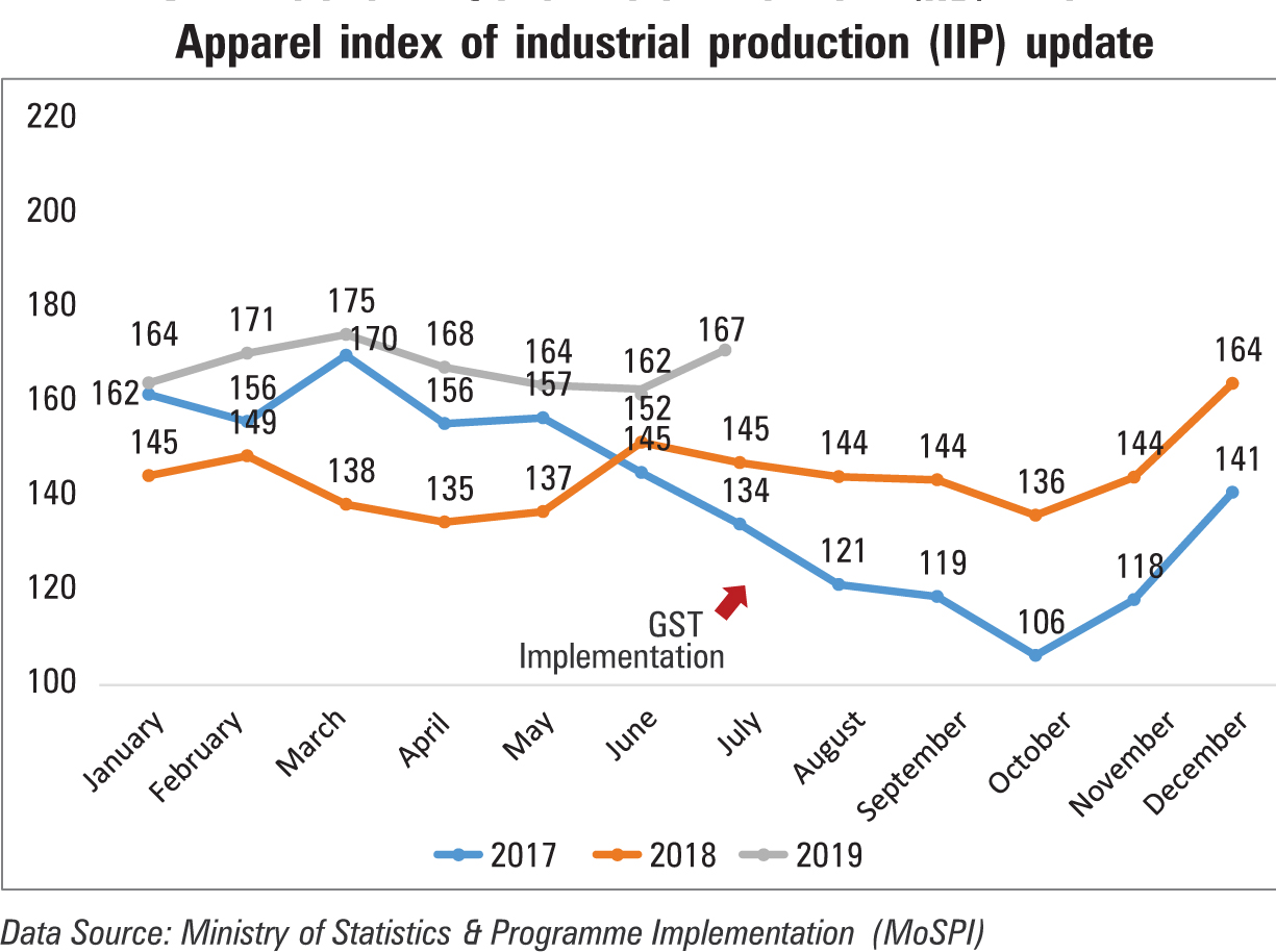 CMAI’s apparel index shows increase in apparel exports