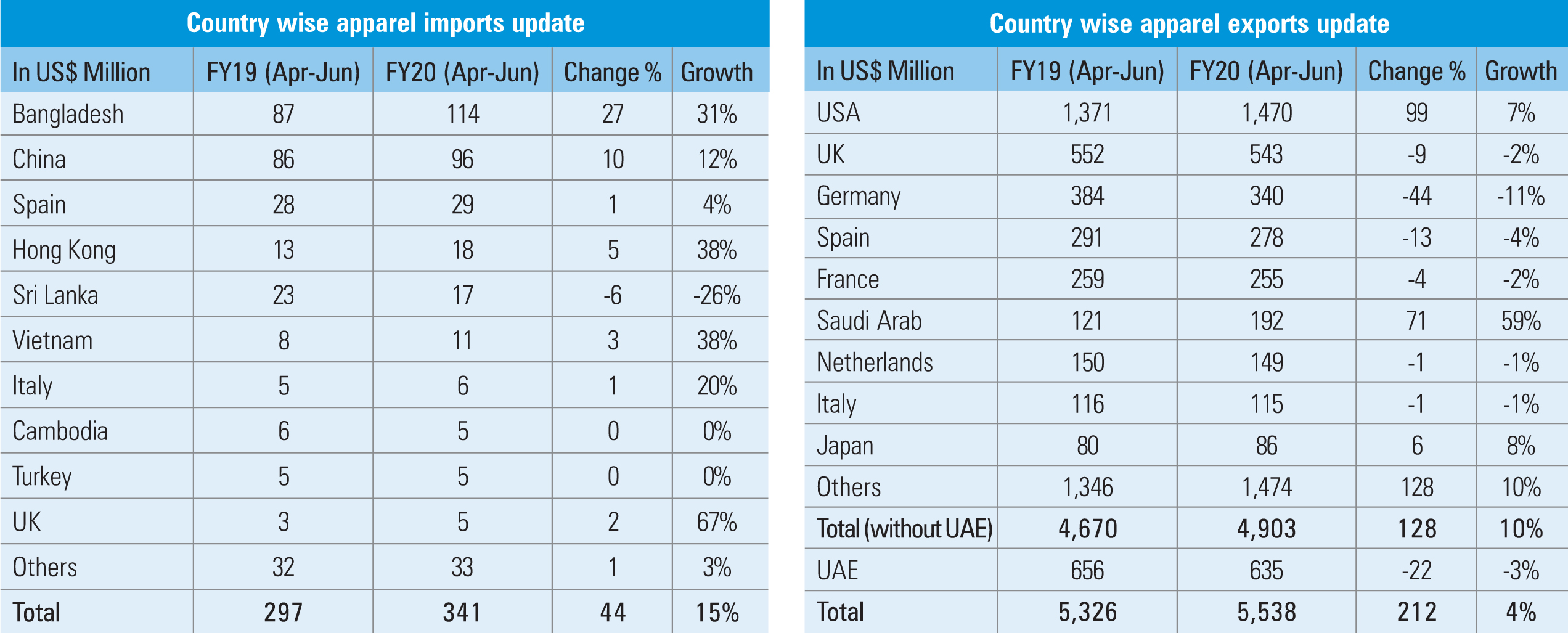 CMAI’s apparel index shows increase in apparel exports