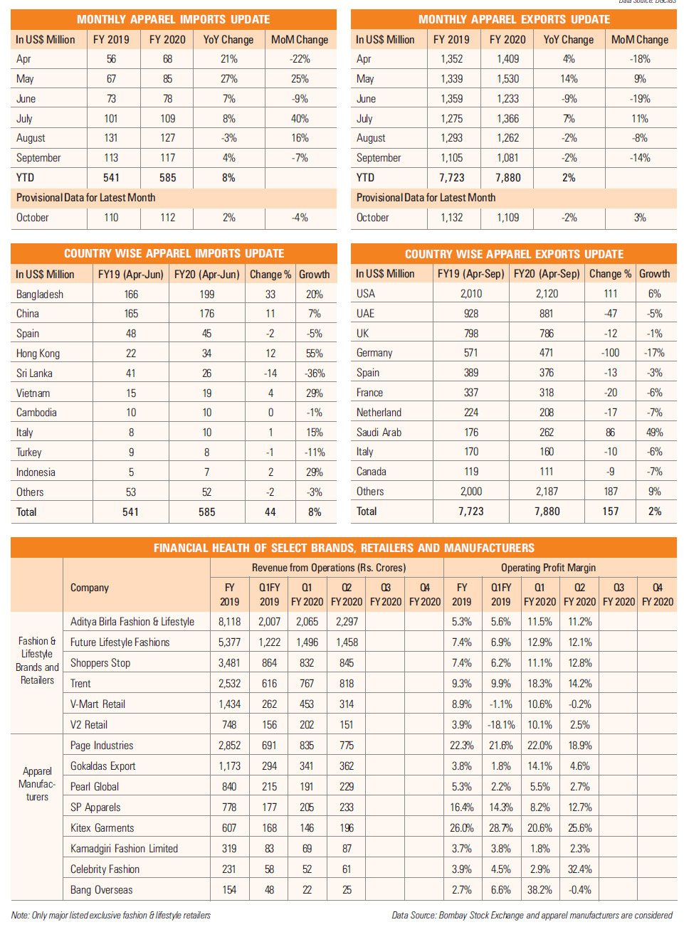 CMAI’s apparel index shows decline in apparel exports