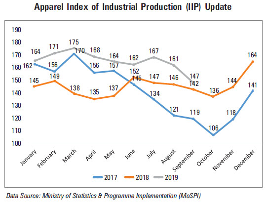 CMAI’s apparel index shows decline in apparel exports