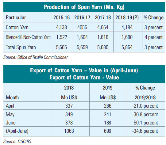 With no incentives, refunds Yarn production, exports down