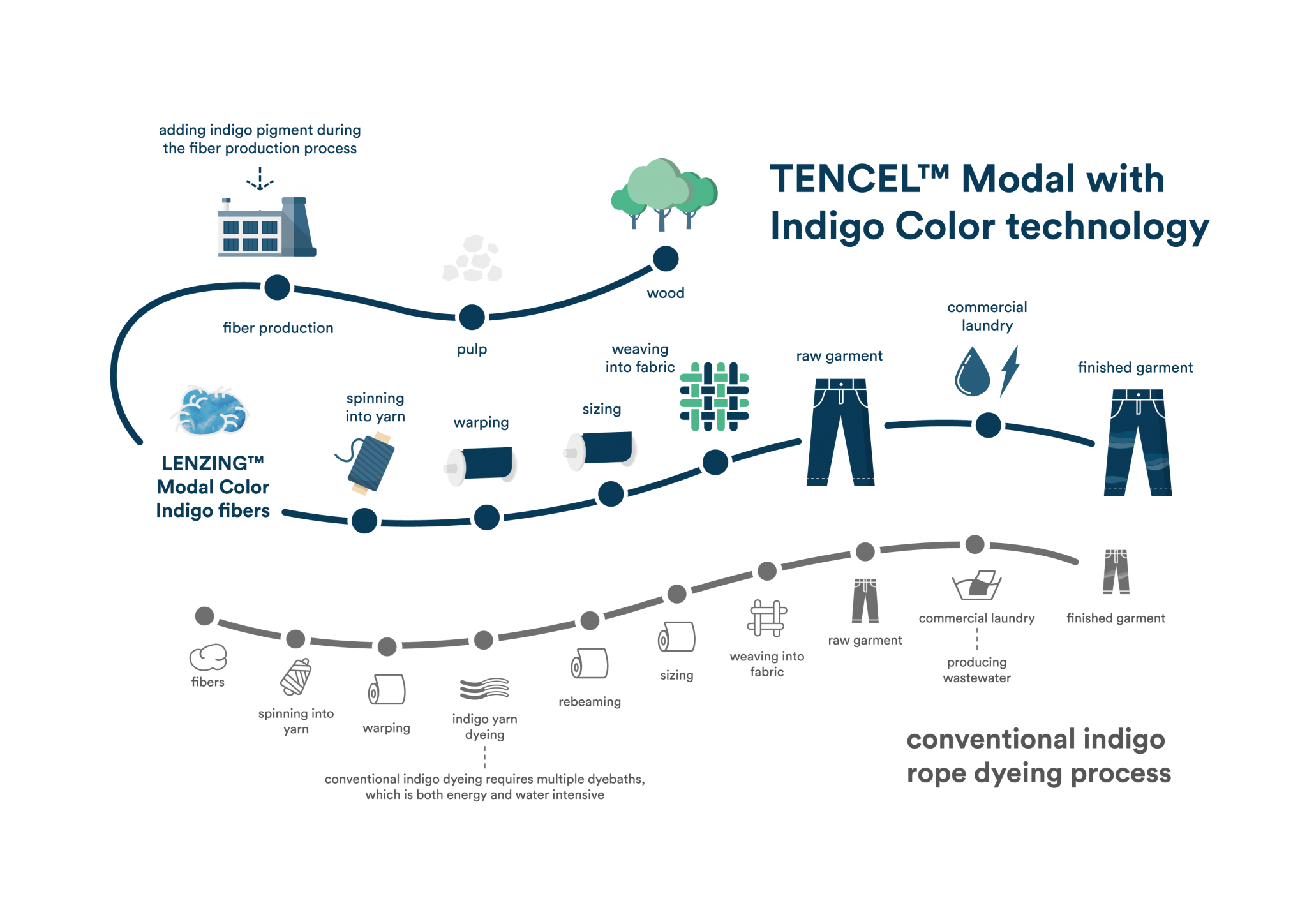 Lenzing unveils pioneering TENCEL™ Modal fibre with Indigo Colour ...