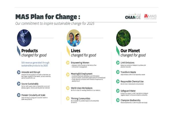 The sustainability plan of MAS Holdings is outlined