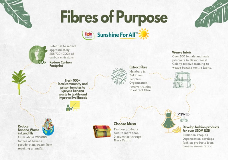 Banana waste becomes fashionable