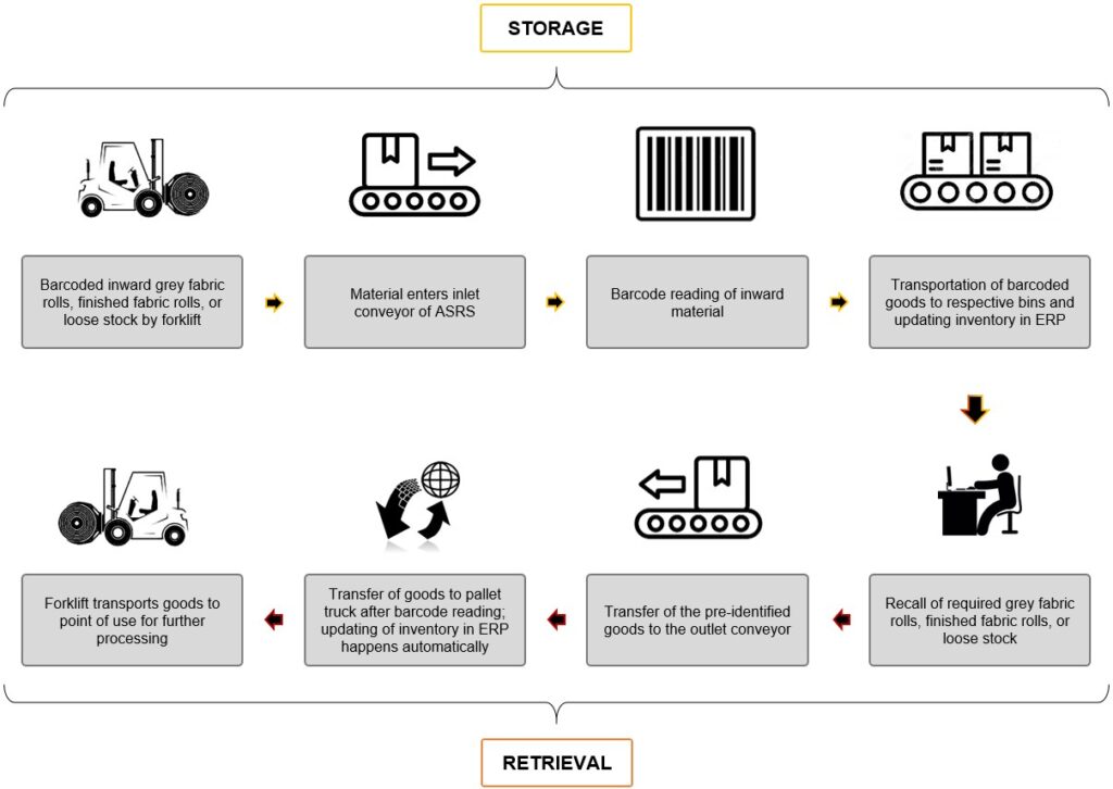 Automation solutions for fabric storage and handling from Sieger Spintech