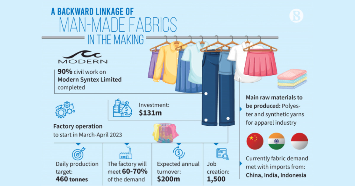 Synthetic yarns are in high demand; Modern Syntex is poised to meet ...