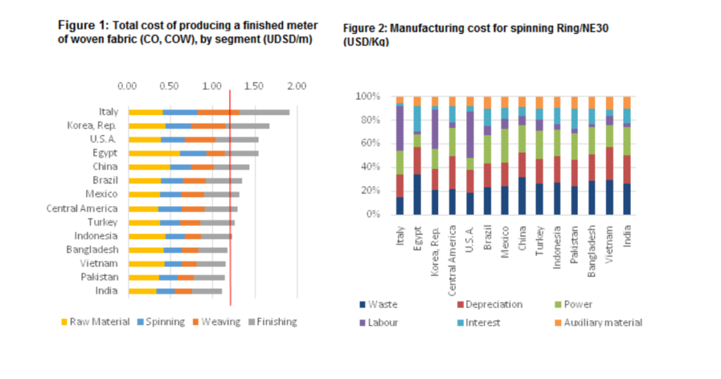 Tracing Production Costs in the Primary Textile Industry