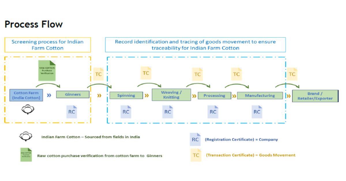 TEXPROCIL ties up with India’s leading certification agency, Control Union