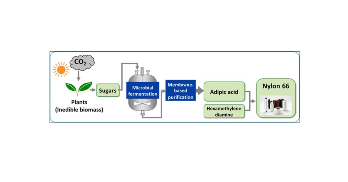 Nylon 66's basic material is 100 percent biobased