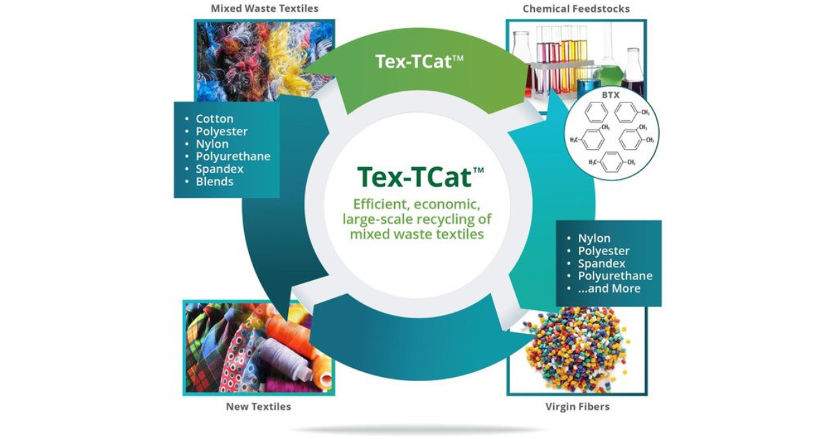 Anellotech to advance development of Tex-TCat™, an efficient recycling ...