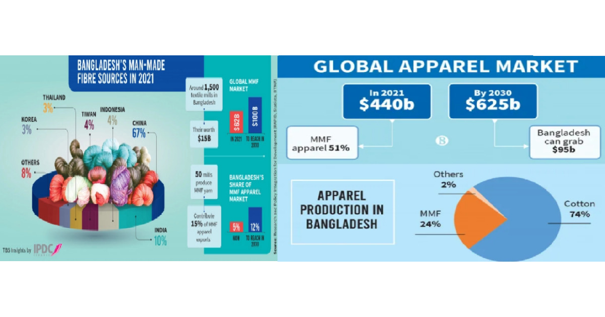 Bangaldesh RMG industry turns to India from China to get cheaper man ...
