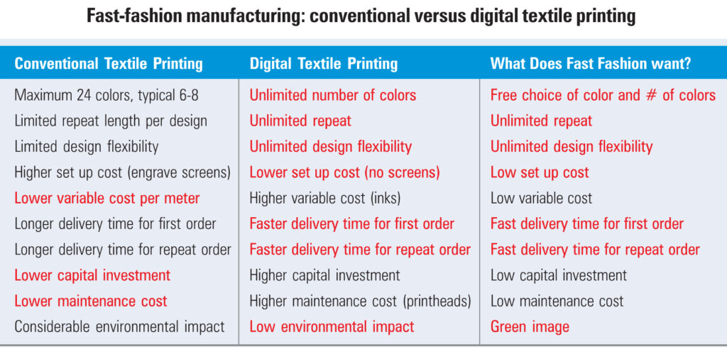 How digital textile printing enables fast-fashion manufacturing