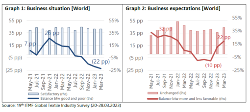 Business situation is still gloomy while expectations are booming – a ...