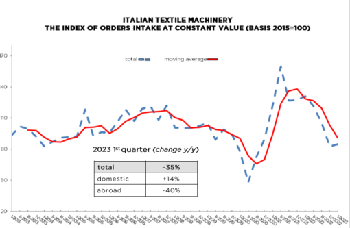 Italian Textile Machinery: drop in orders for 2023 first quarter
