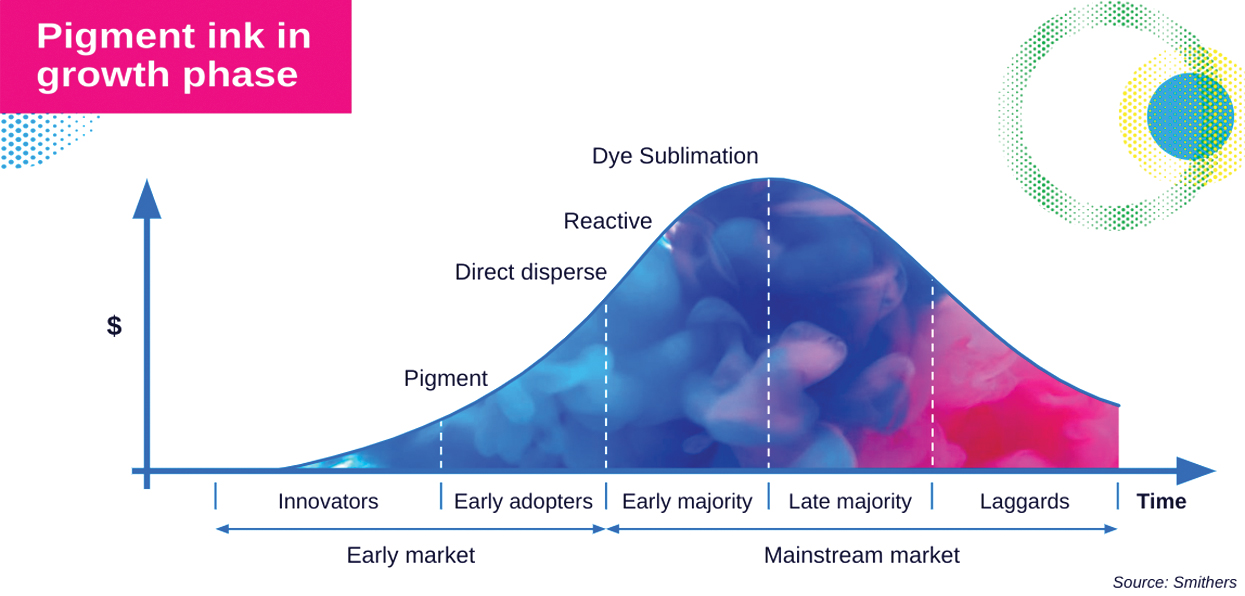 The benefits of pigment inks in digital textile printing