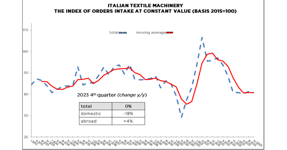Italian Textile Machinery: 2023 fourth quarter orders remain stationary - Apparel Views