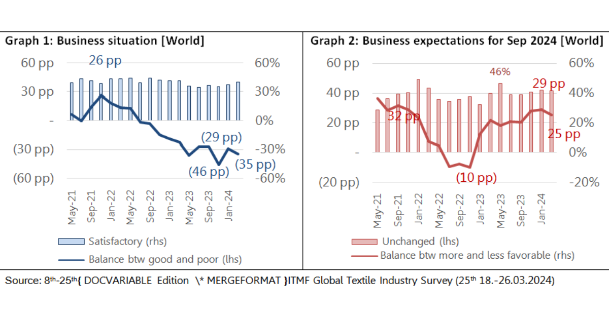 Results of the 25thITMF global textile industry survey - Apparel Views