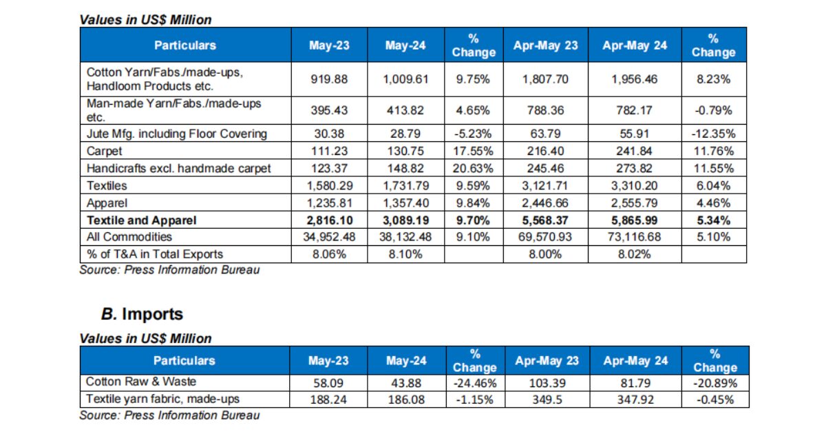 CITI analysis of exports and imports of T&A for May 2024 SIMA lauds ...