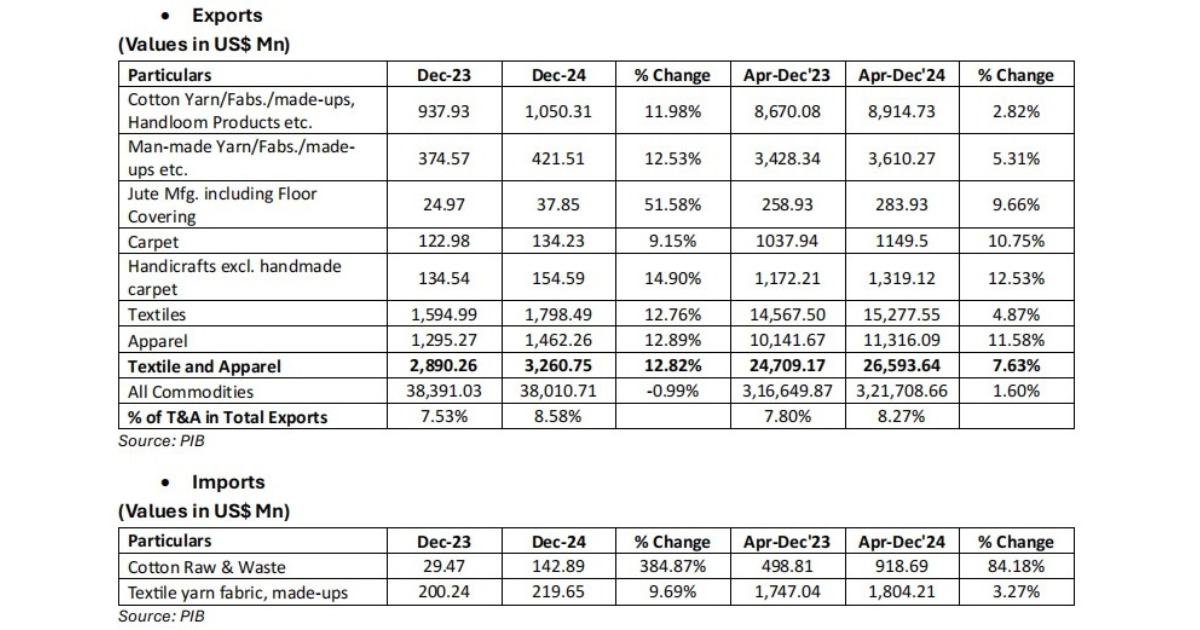 CITI Analysis of Exports and Imports of T&A for December 2024