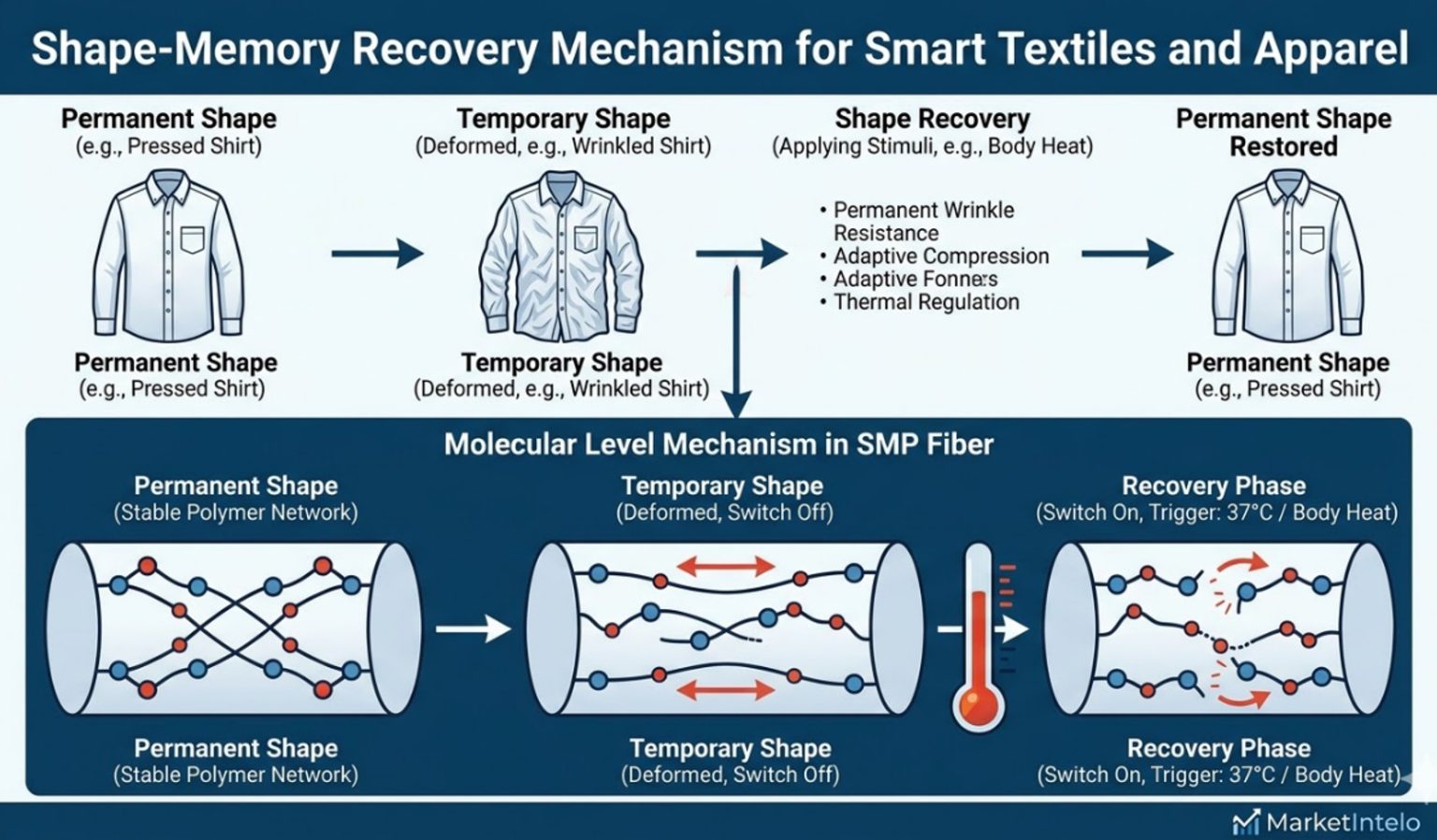 The smart textile revolution: How shape memory polymers are redefining ...