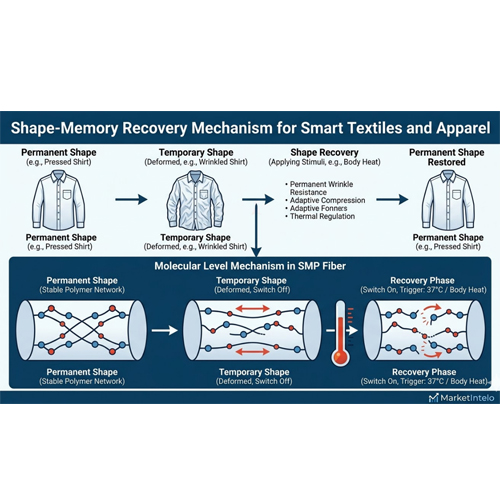 The smart textile revolution: How shape memory polymers are redefining ...